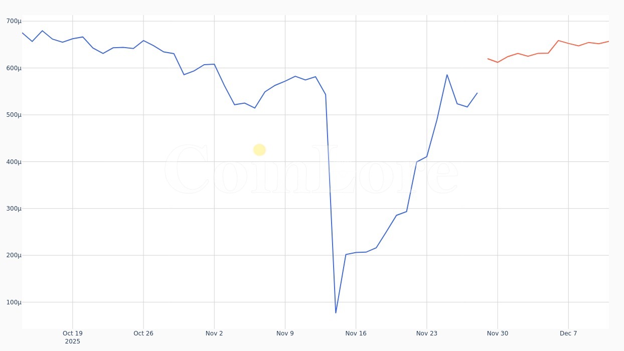 Axai short-term price prediction