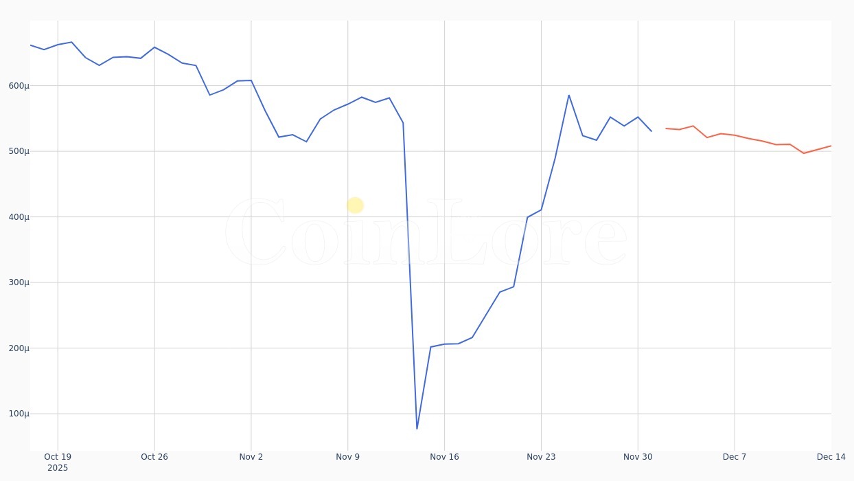 Axai short-term price prediction
