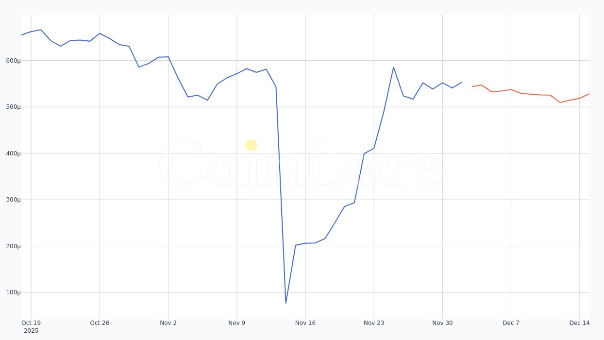 Axai short-term price prediction
