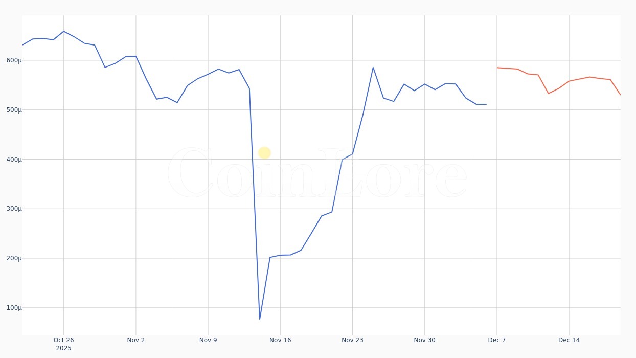 Axai short-term price prediction