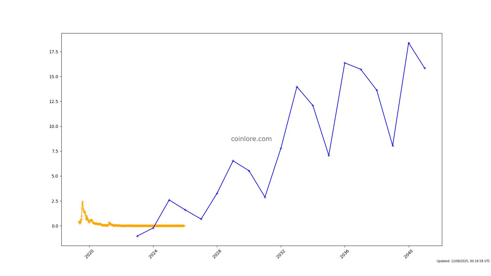 Axe price prediction long-term