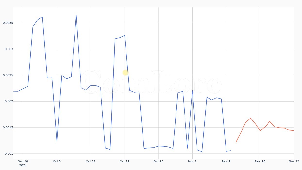 Axe short-term price prediction