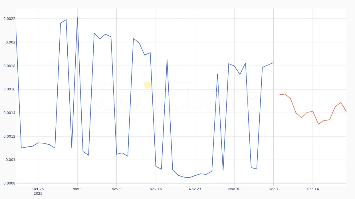 Axe short-term price prediction