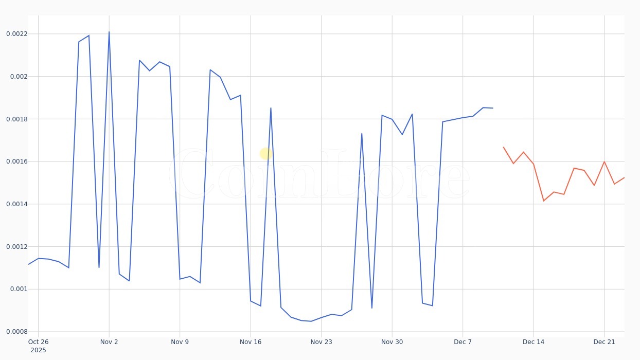 Axe short-term price prediction