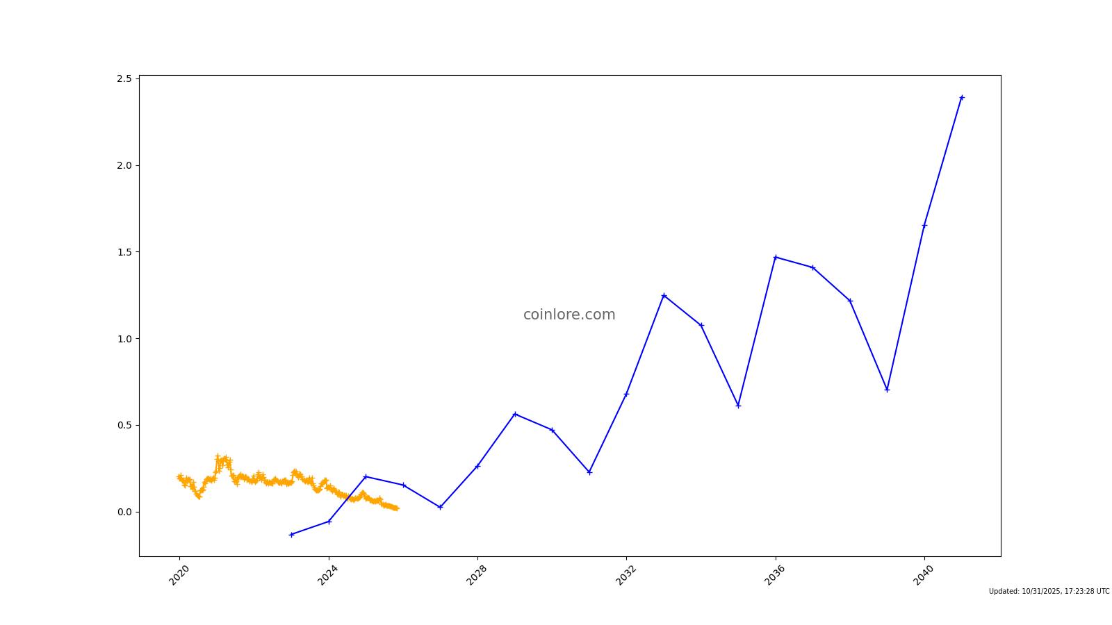 AXEL долгосрочные прогноз курса