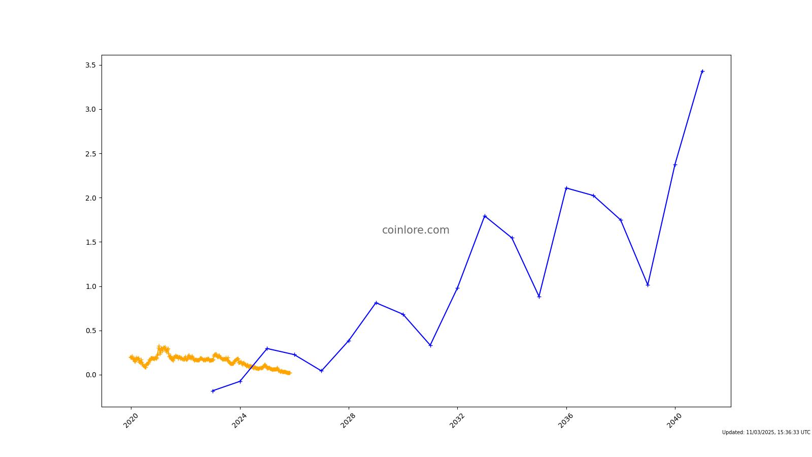 AXEL price prediction long-term
