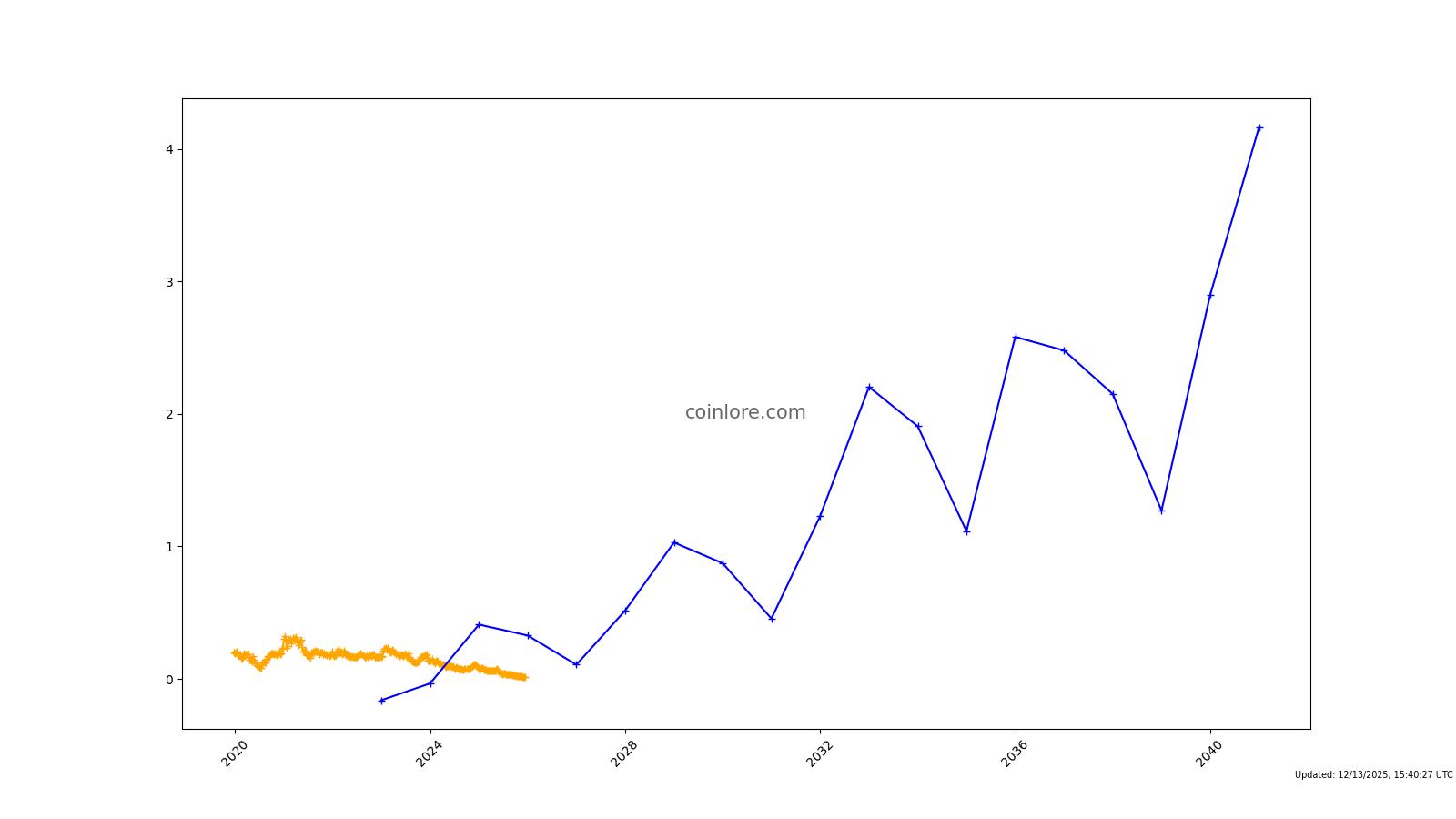 AXEL price prediction long-term