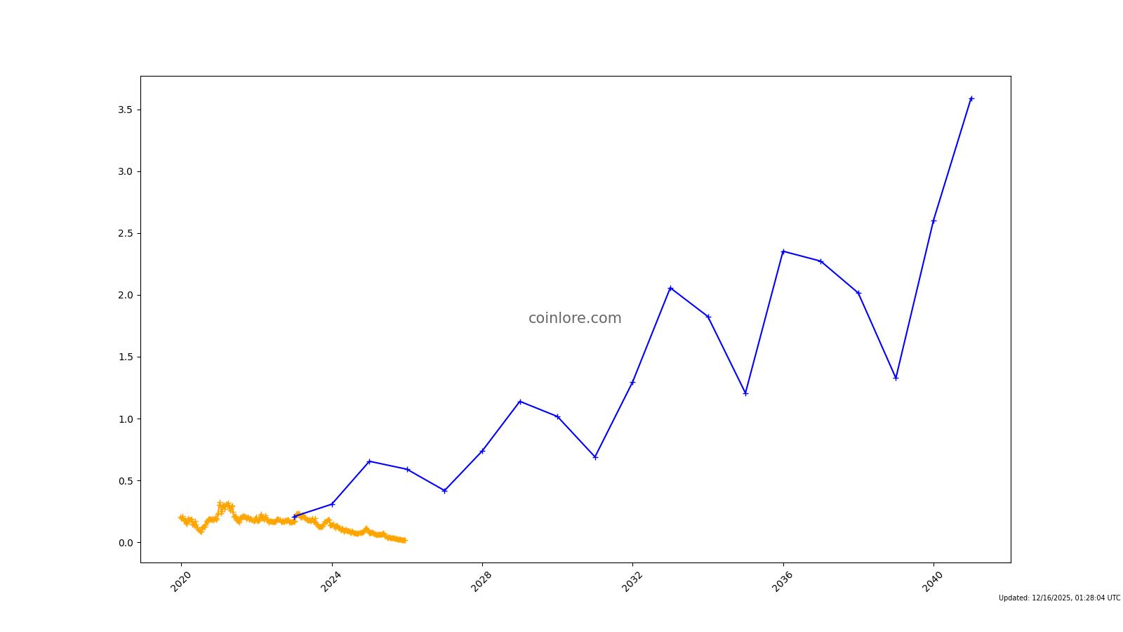 AXEL долгосрочные прогноз курса