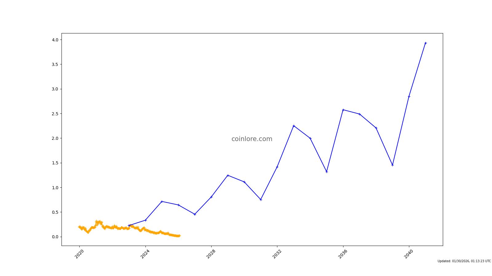 AXEL долгосрочные прогноз курса
