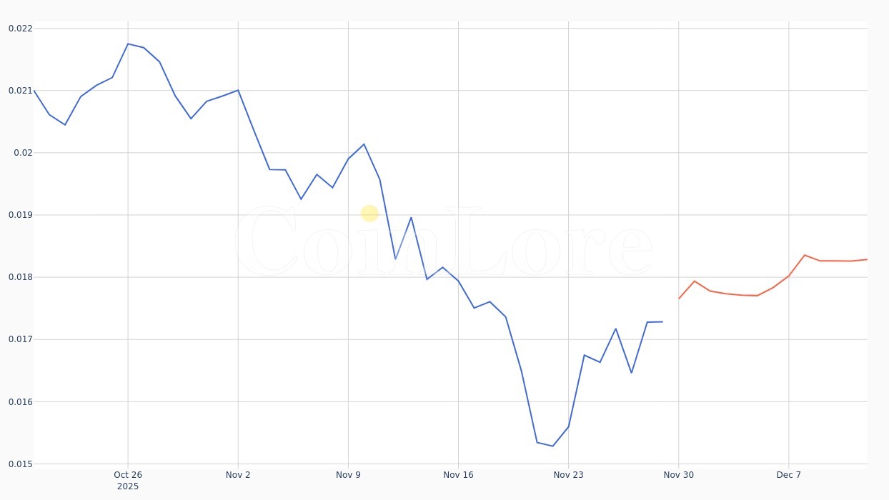 AXEL short-term price prediction