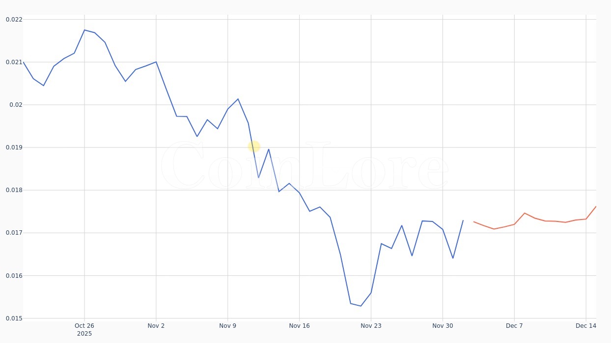 AXEL short-term price prediction