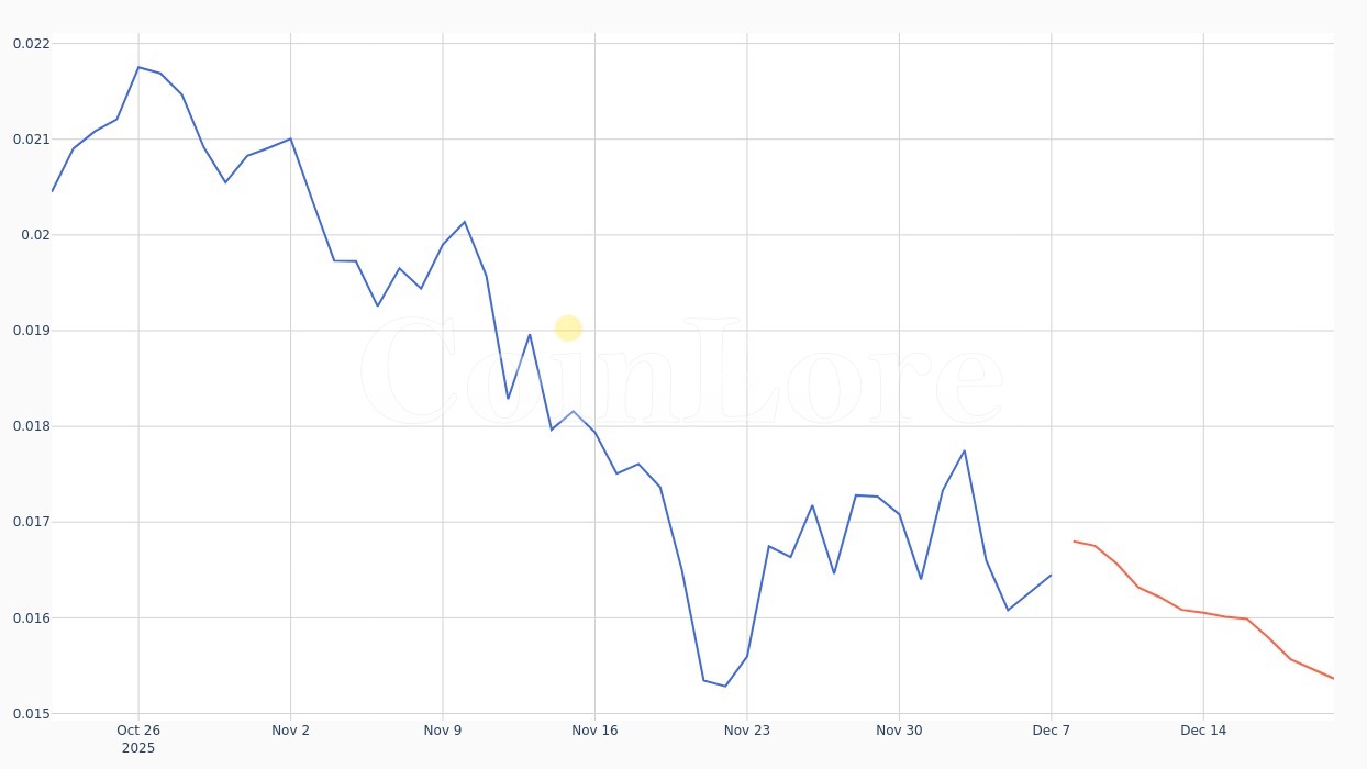 AXEL short-term price prediction