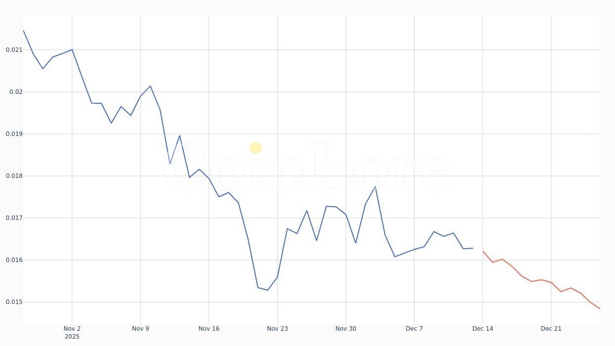 AXEL short-term price prediction