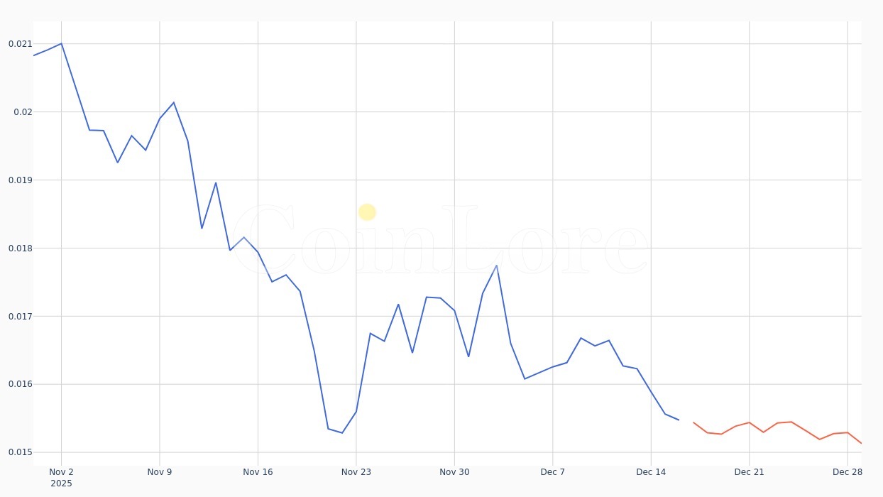 AXEL краткосрочный прогноз курса
