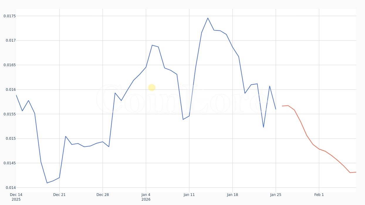 AXEL краткосрочный прогноз курса