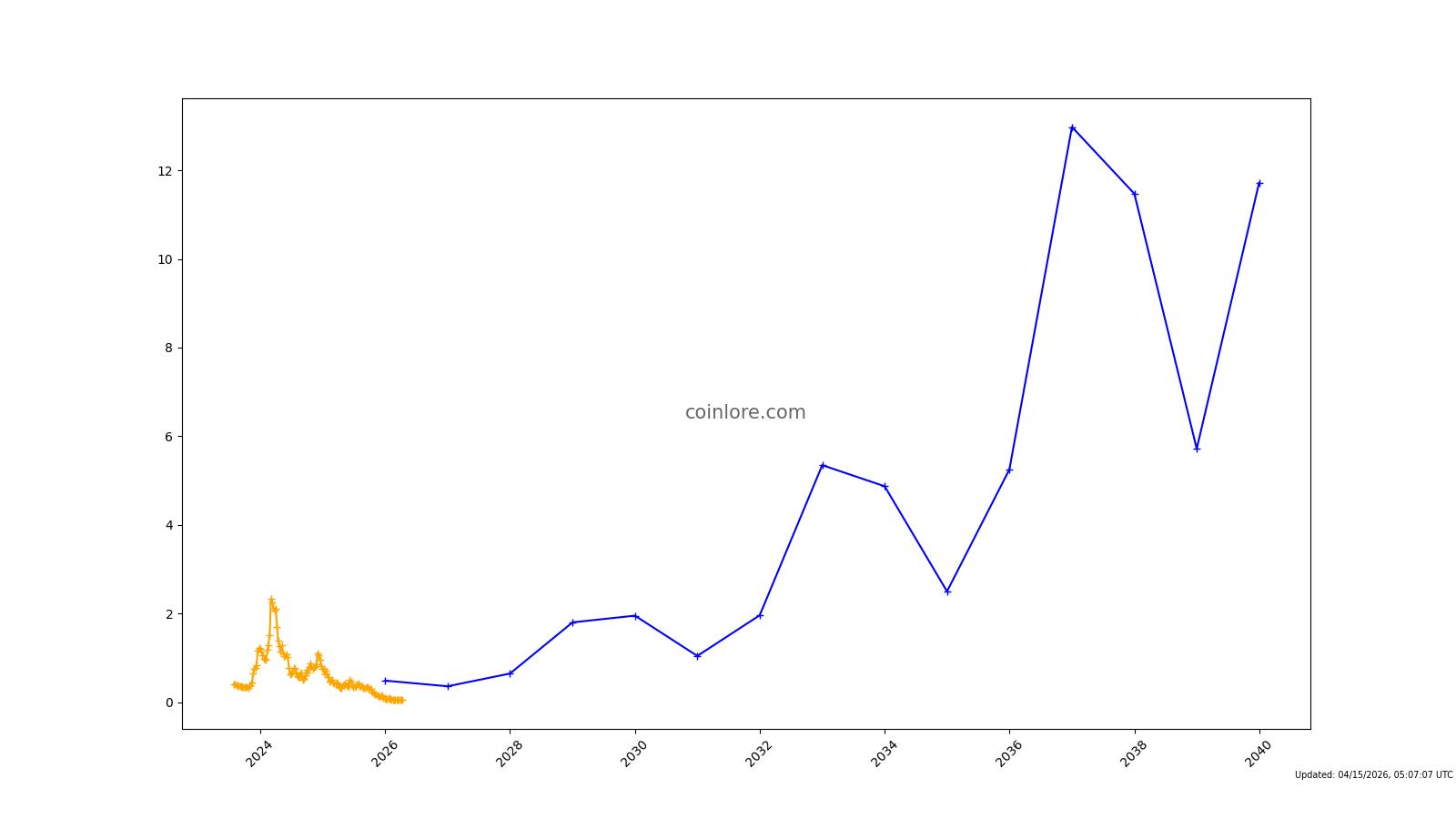Axelar долгосрочные прогноз курса