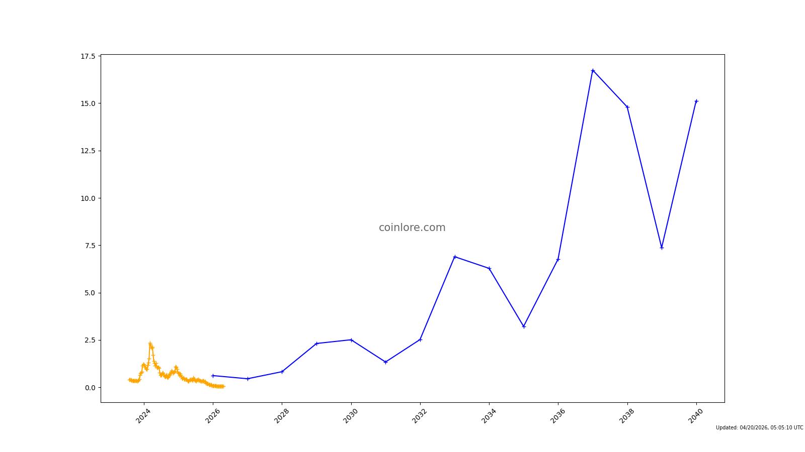 Axelar долгосрочные прогноз курса
