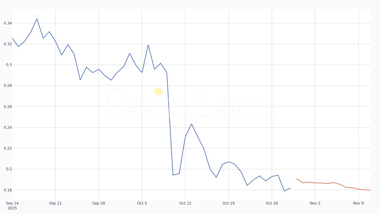 Predicción del precio a corto plazo de Axelar