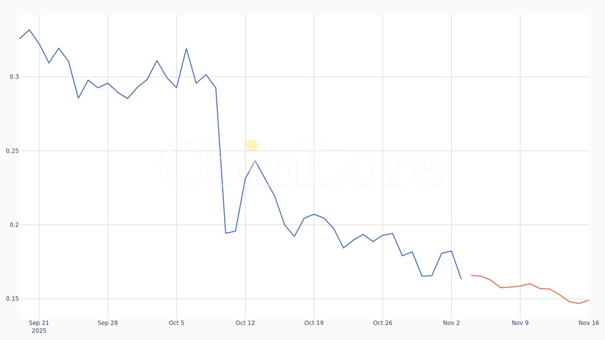 Axelar short-term price prediction
