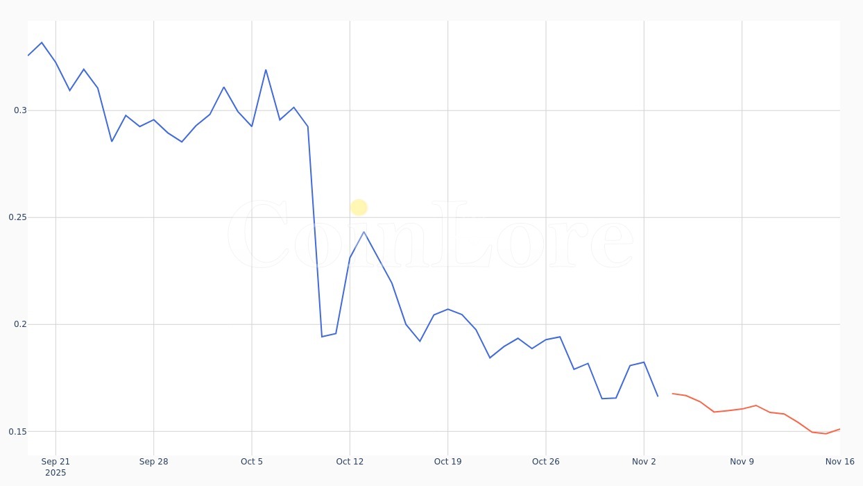 Axelar short-term price prediction