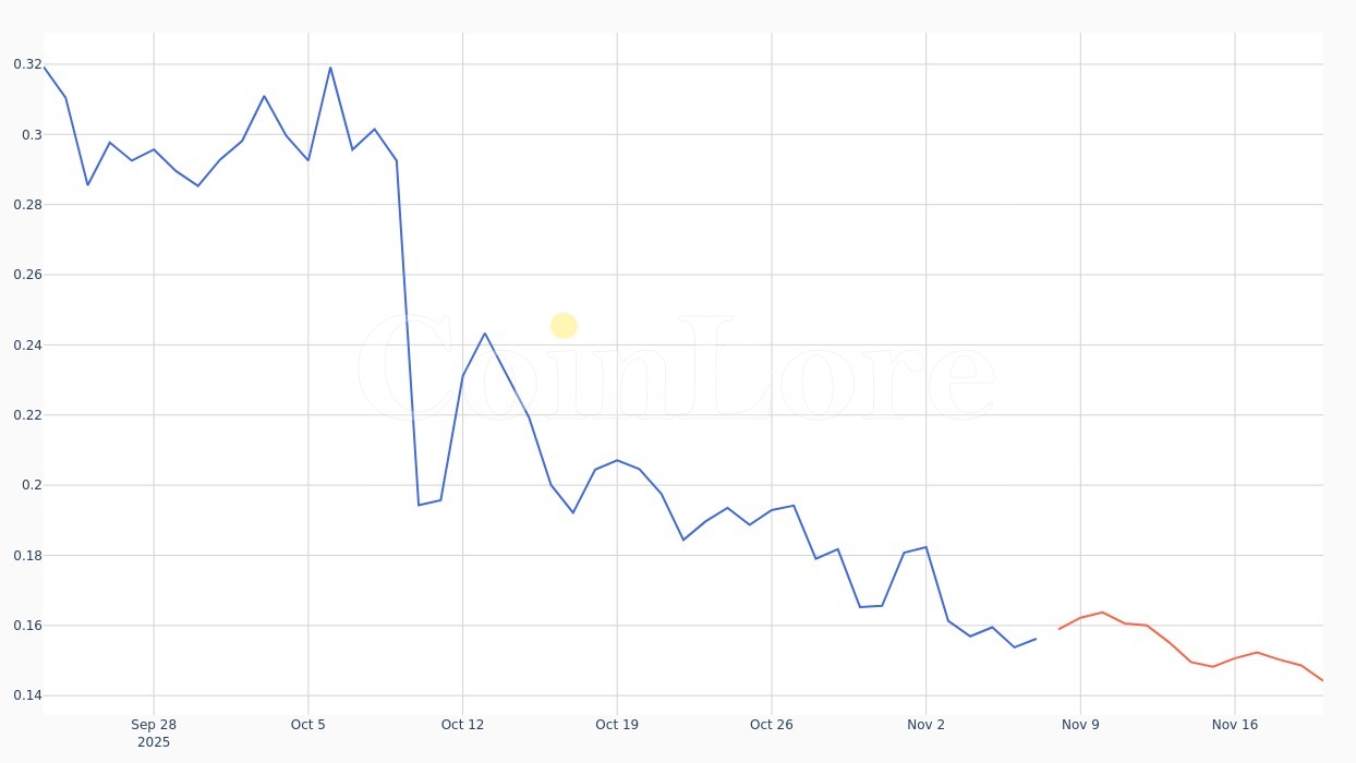 Axelar kurzfristige Kurs prognose