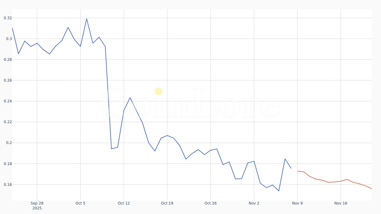 Axelar kısa vadeli fiyat tahmini