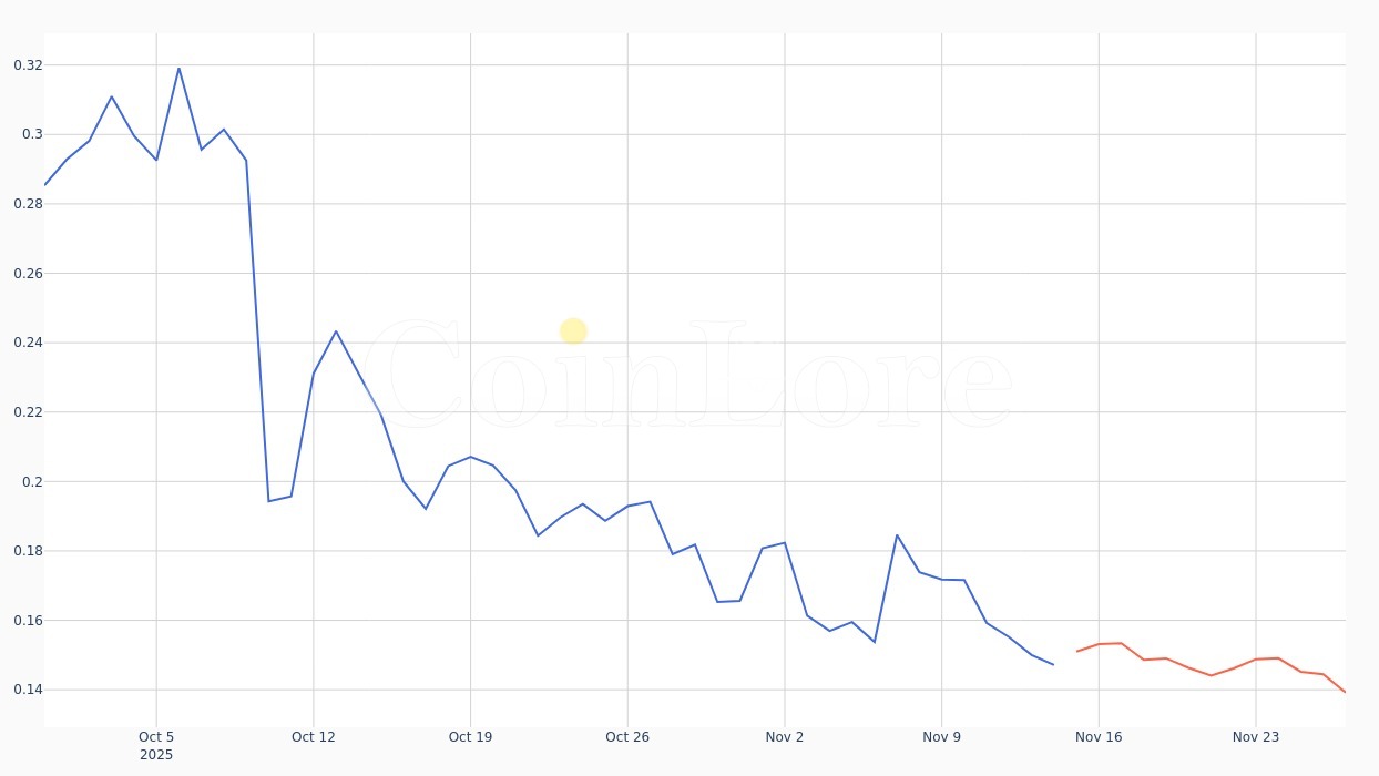 Axelar kurzfristige Kurs prognose
