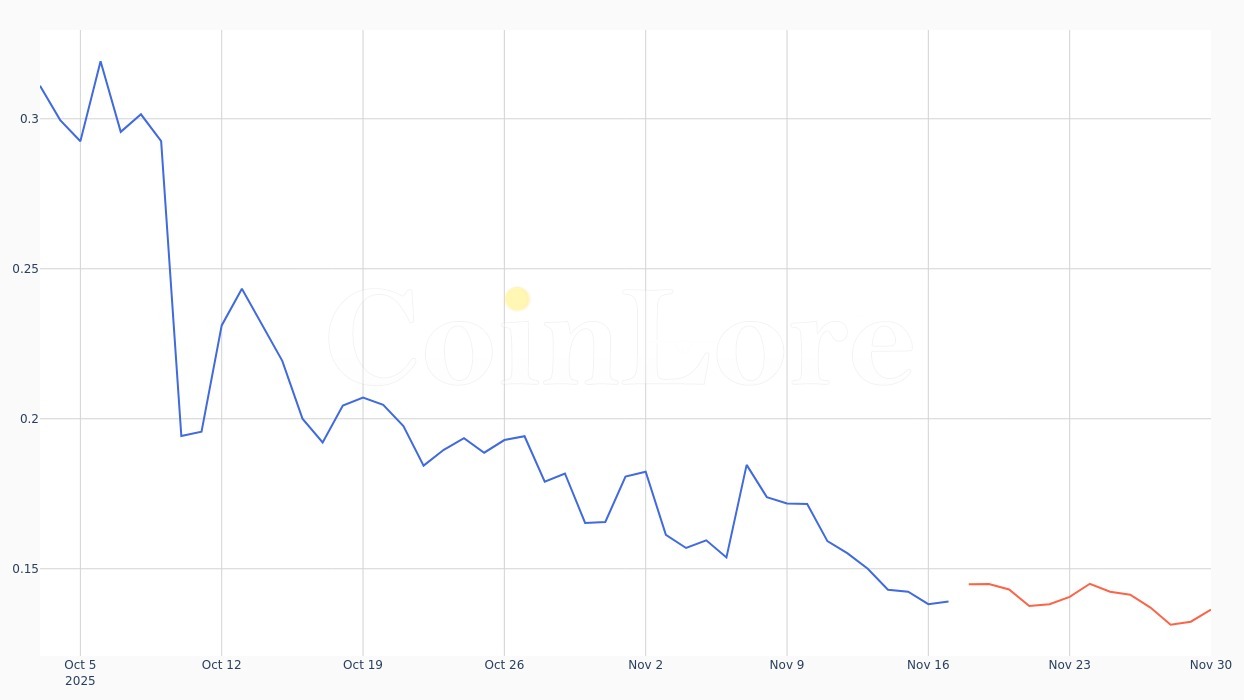 Axelar kurzfristige Kurs prognose