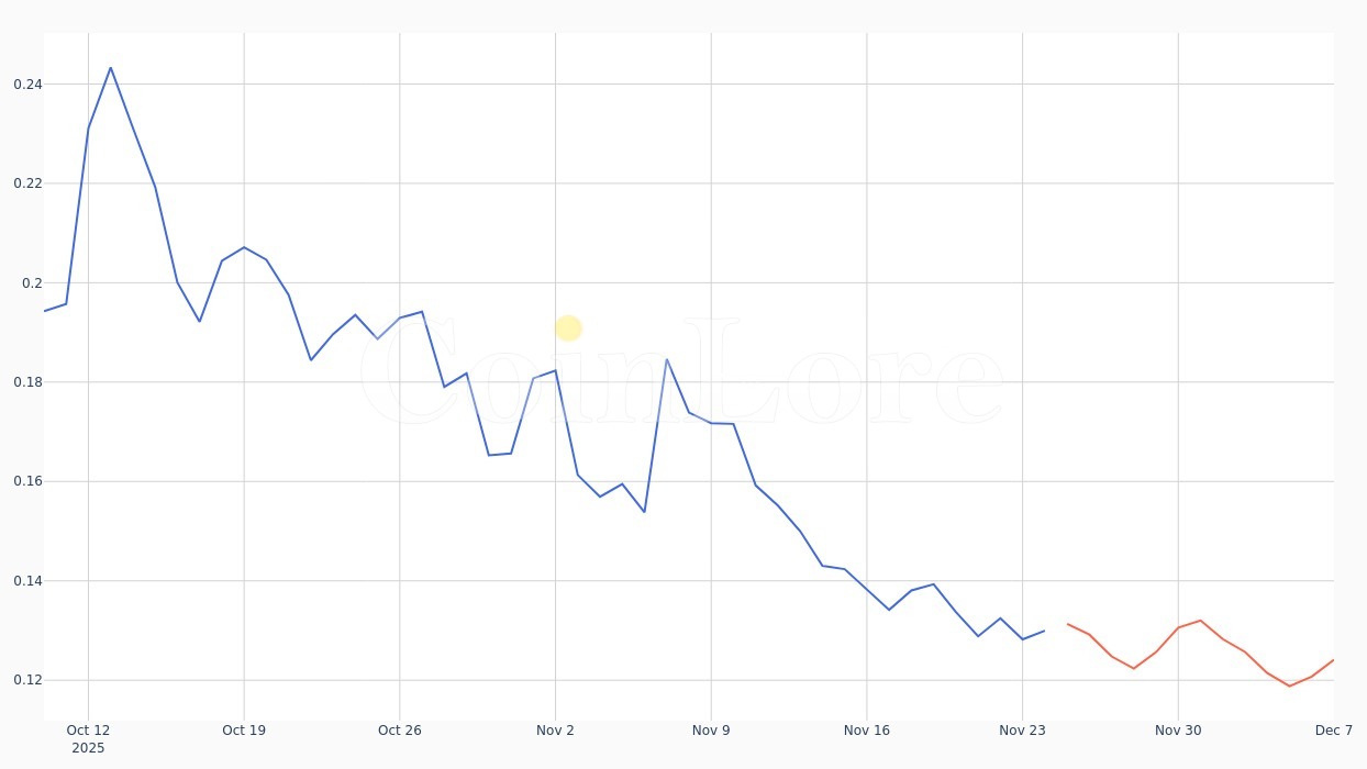 Axelar kurzfristige Kurs prognose