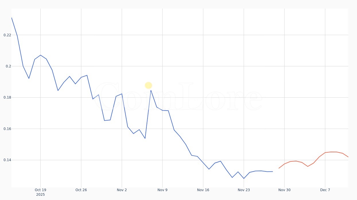 Axelar краткосрочный прогноз курса