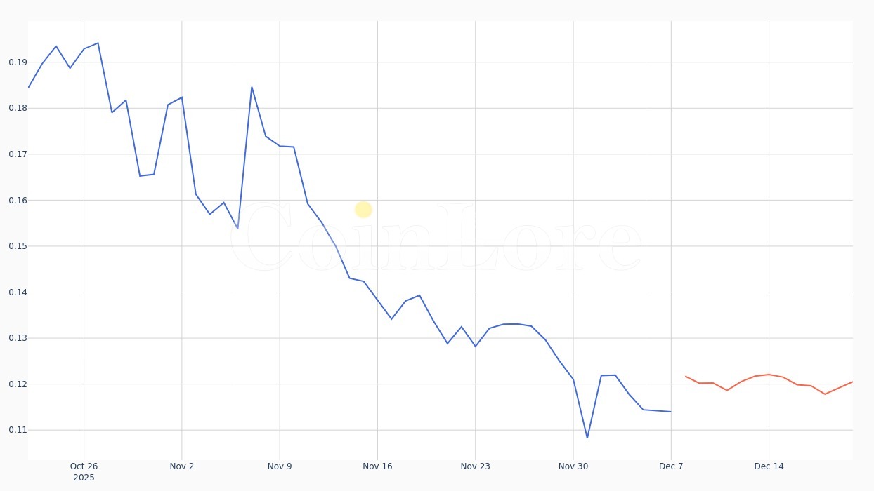 Axelar kurzfristige Kurs prognose