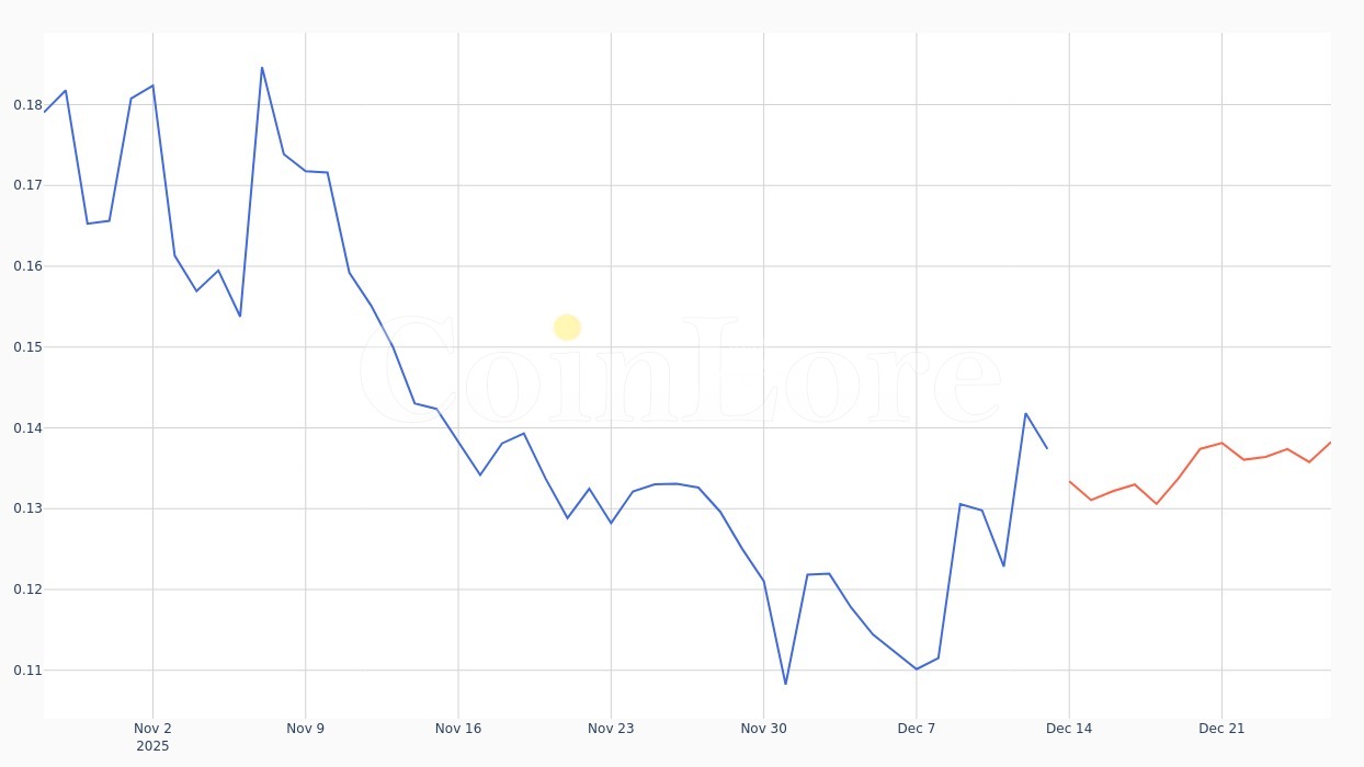 Predicción del precio a corto plazo de Axelar