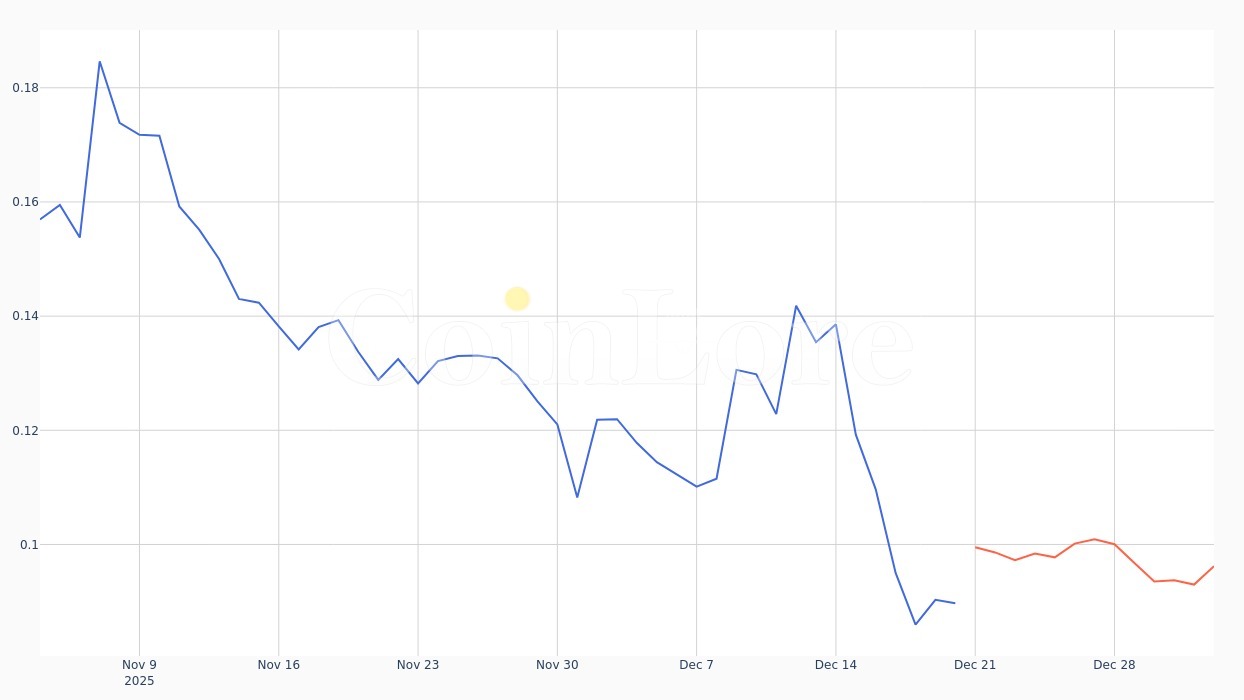 Axelar краткосрочный прогноз курса