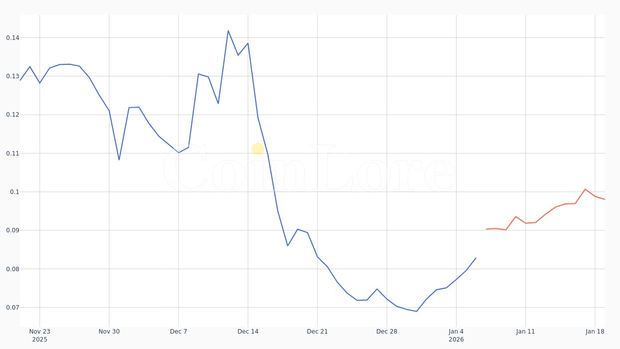 Axelar краткосрочный прогноз курса