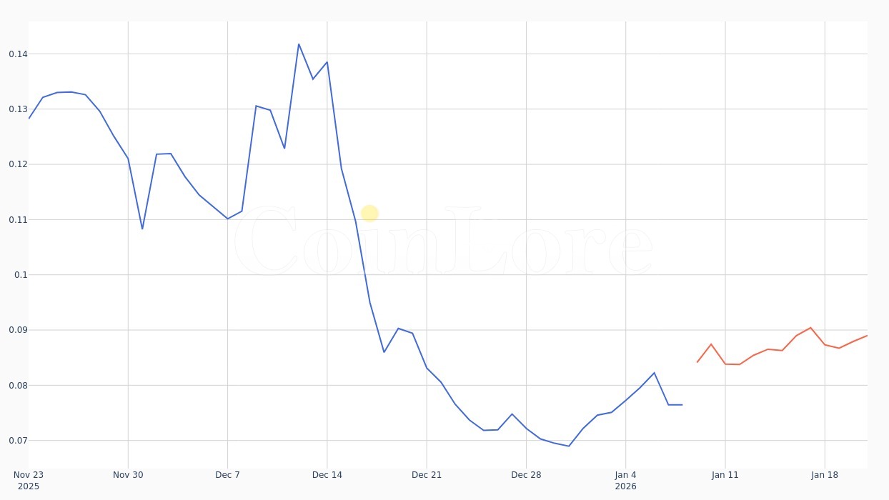 Axelar краткосрочный прогноз курса