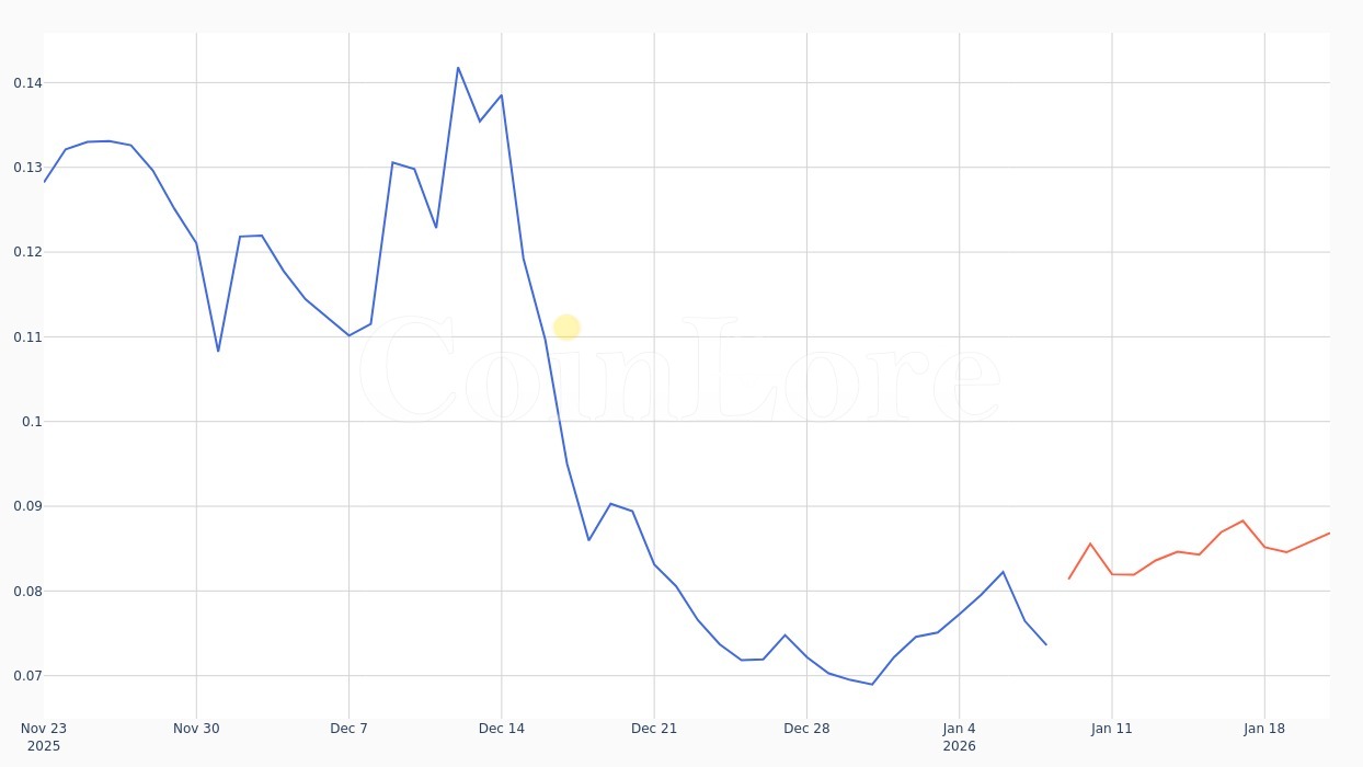Axelar краткосрочный прогноз курса