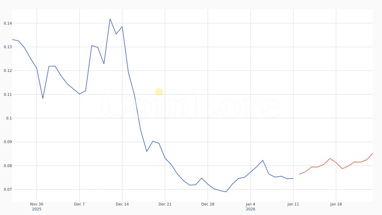 Axelar краткосрочный прогноз курса