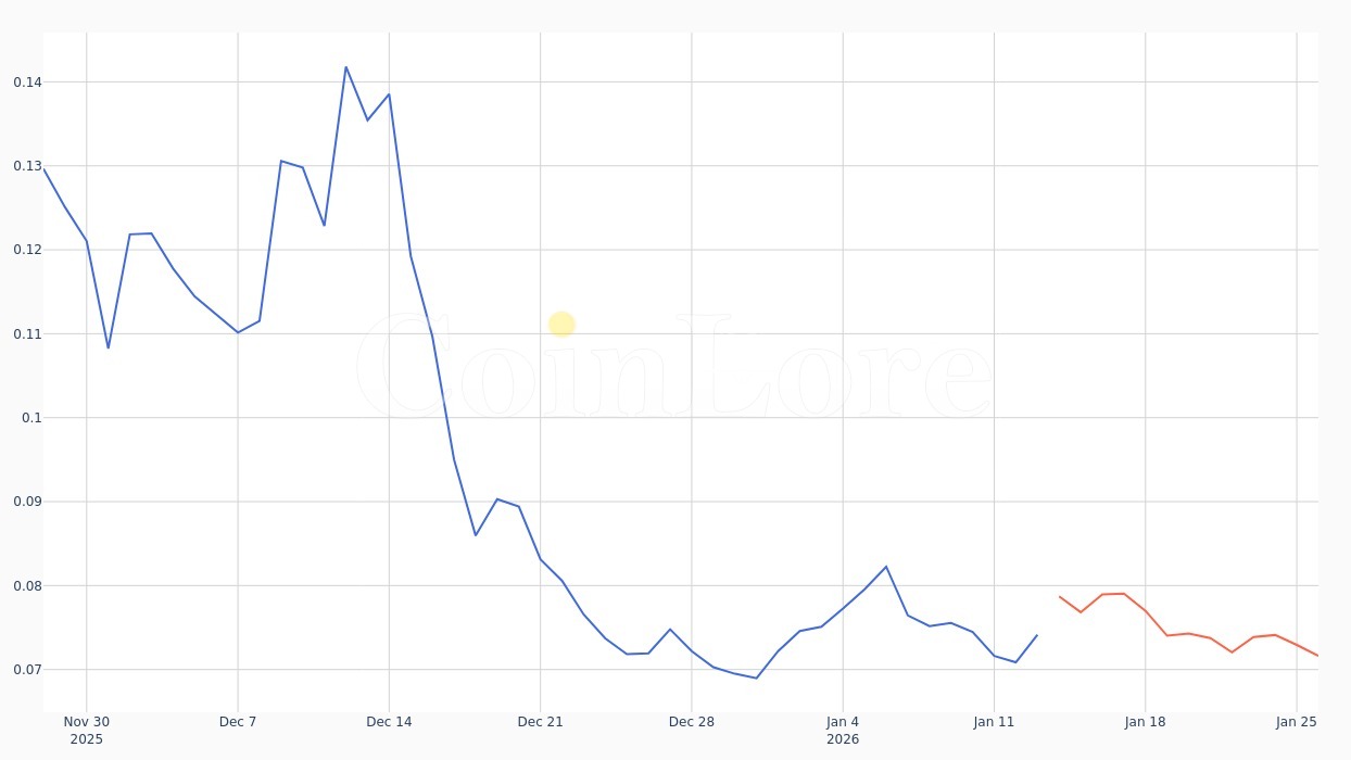 Axelar краткосрочный прогноз курса