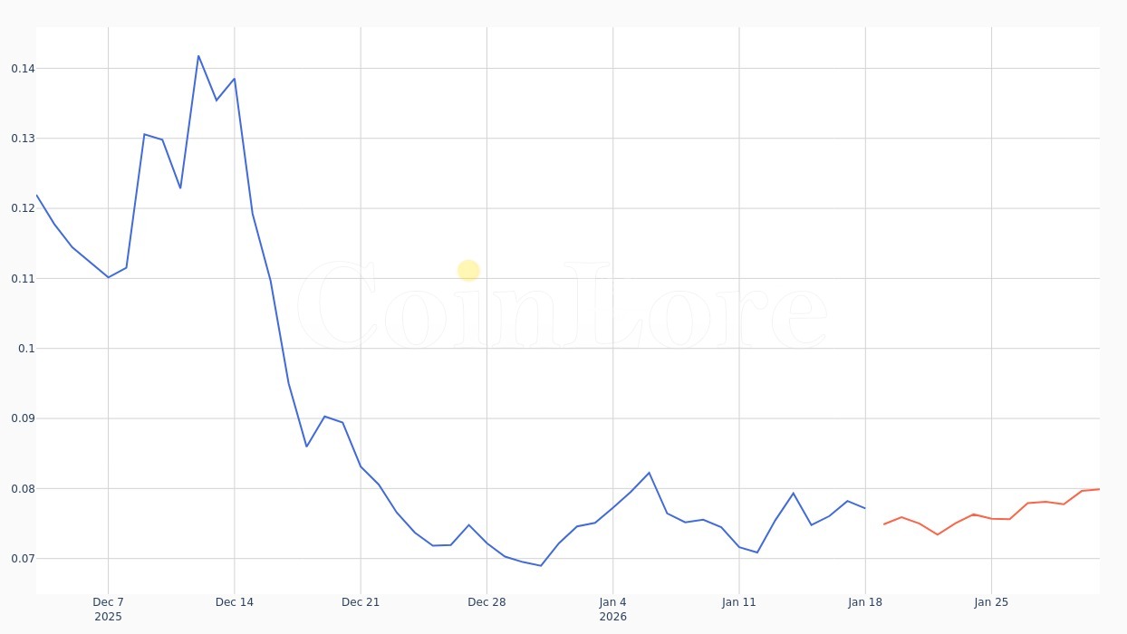 Axelar краткосрочный прогноз курса