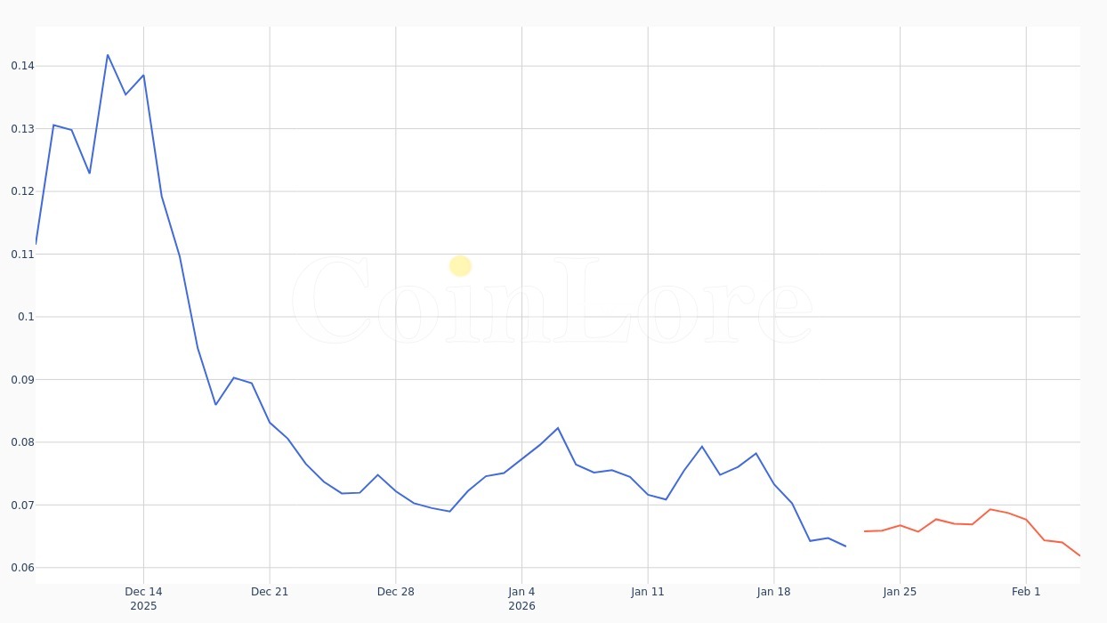 Axelar краткосрочный прогноз курса