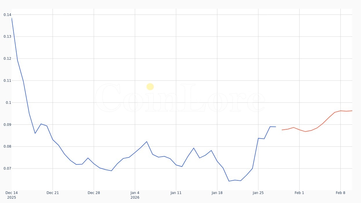 Predicción del precio a corto plazo de Axelar