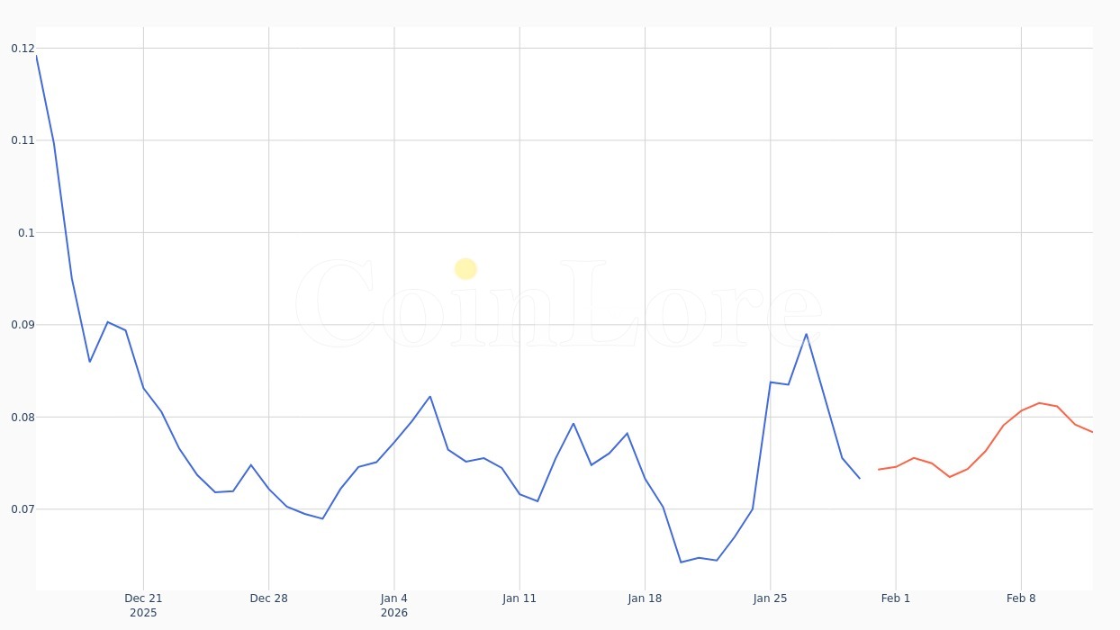 Axelar краткосрочный прогноз курса