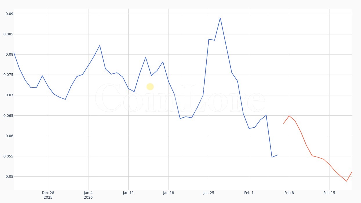 Axelar kısa vadeli fiyat tahmini
