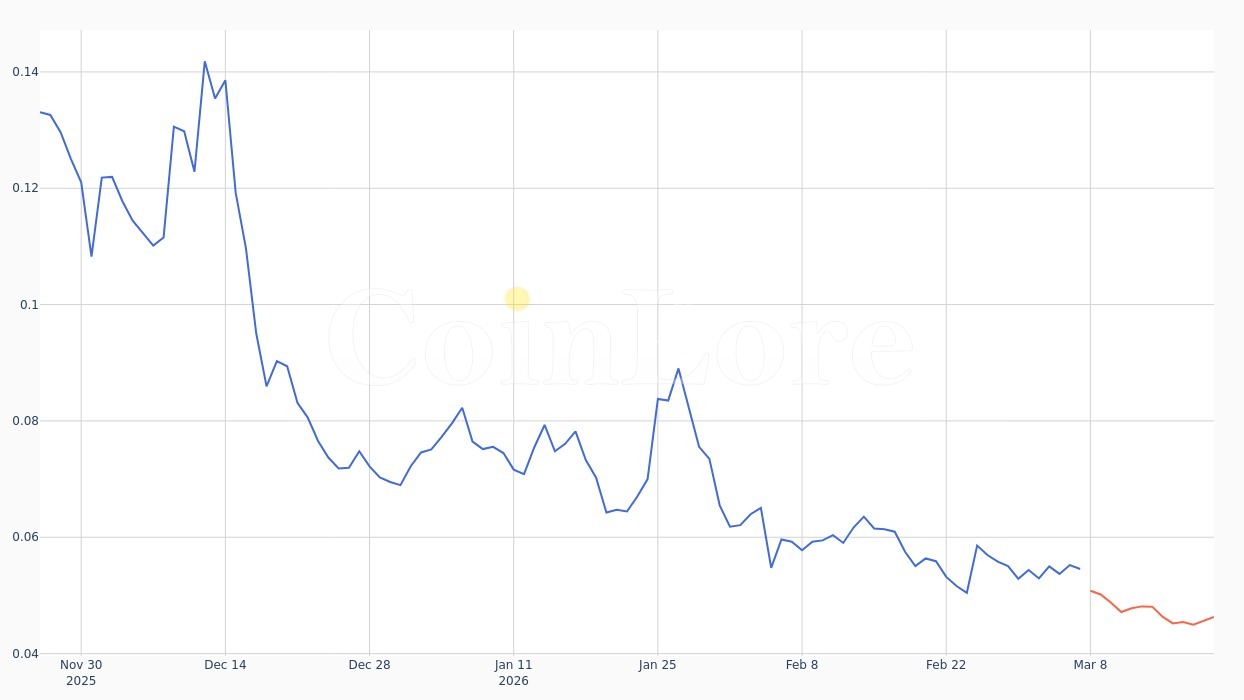 Axelar краткосрочный прогноз курса