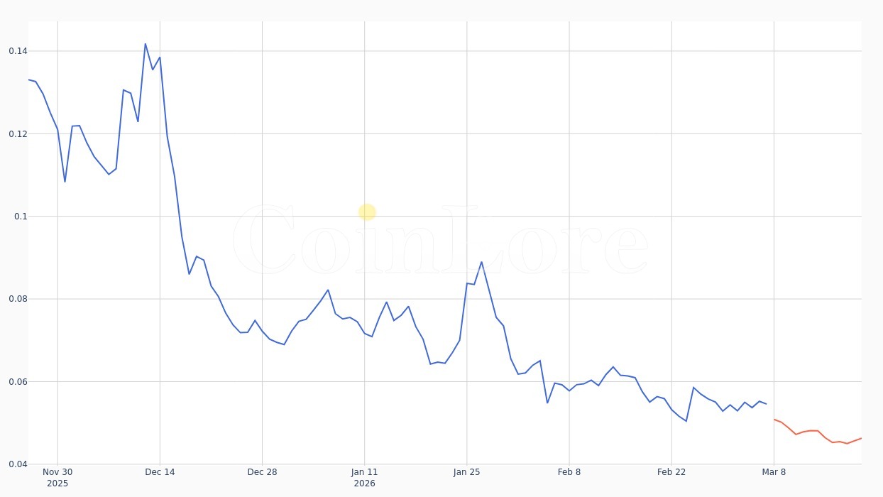 Axelar краткосрочный прогноз курса