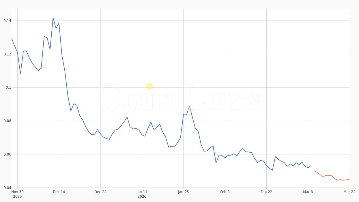 Axelar краткосрочный прогноз курса