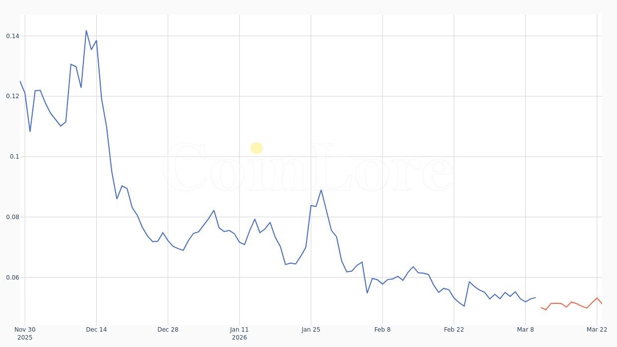 Axelar краткосрочный прогноз курса