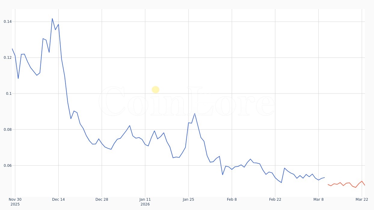 Axelar краткосрочный прогноз курса