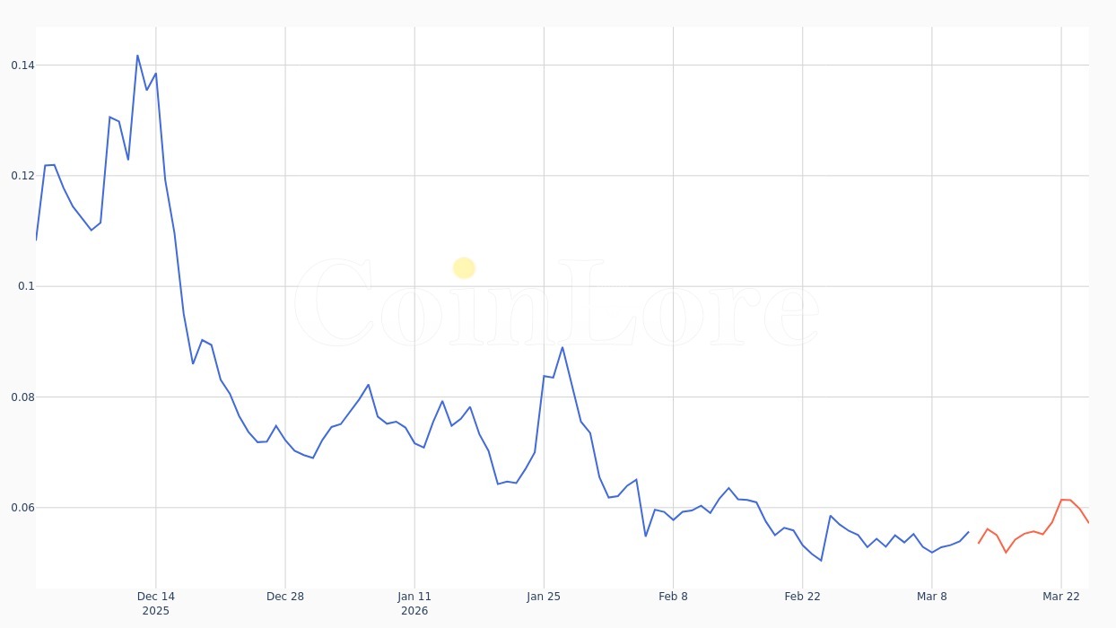 Axelar краткосрочный прогноз курса
