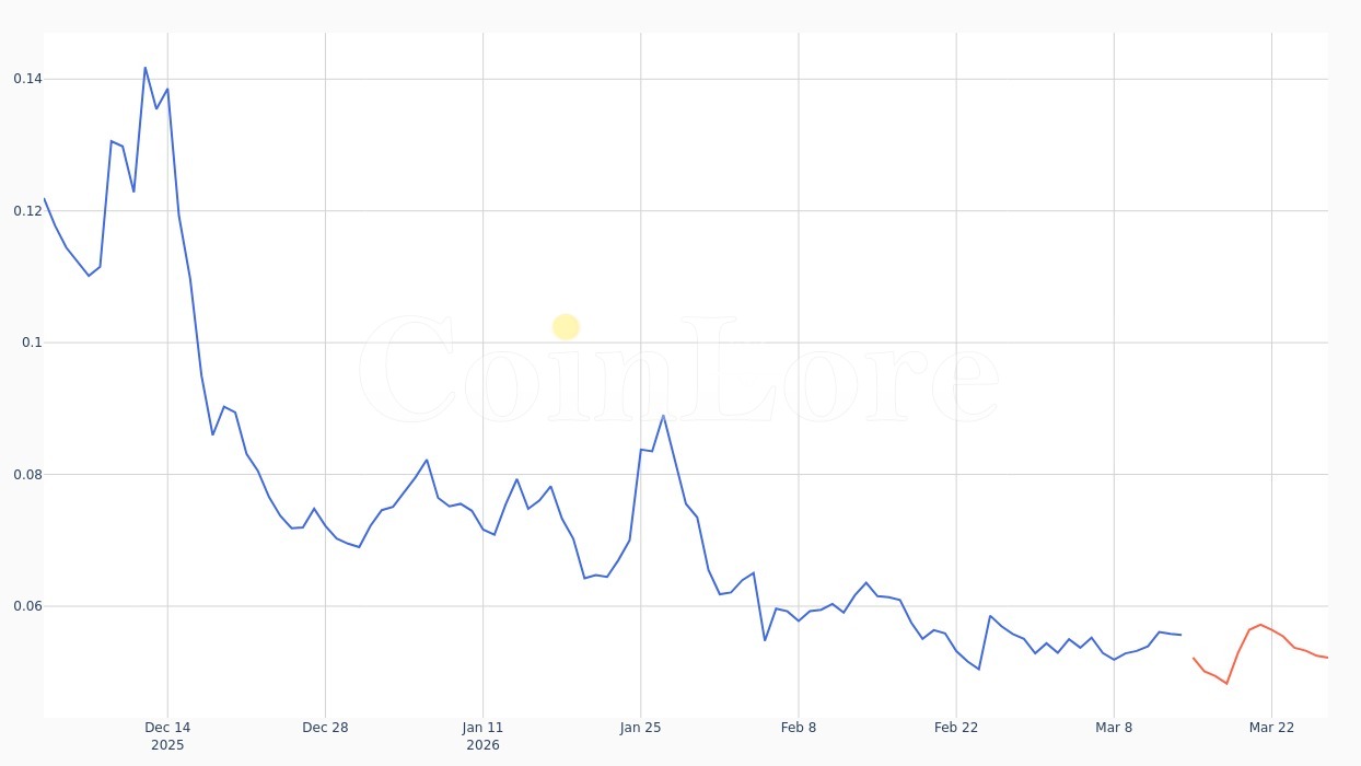 Predicción del precio a corto plazo de Axelar